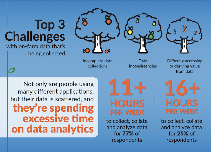 Agtech Trends Survey Demand Rising For Ai Automation And Data Analytics