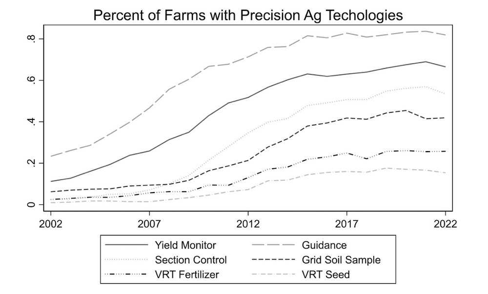 Purdue Measures Precision Payoffs on 570 Farms in 21 Years